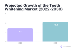 Teeth Whitening Facts, Statistics & Myths 2025